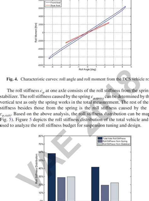 Roll Stiffness Distribution Determined From The Dcs Vehicle Vertical Download Scientific