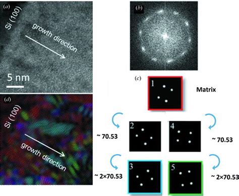 Iucr Quasi Fivefold Symmetric Electron Diffraction Patterns Due To Multiple Twinning In