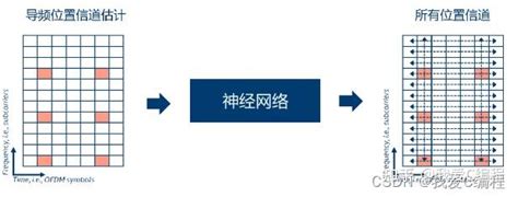 基于dnn深度学习网络的ofdm信号检测算法的matlab仿真对比ls和mmse两个算法 知乎