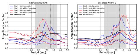 Spectral Site Amplification Factors Where Shaded Area Illustrates The