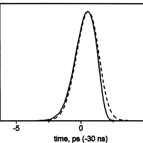 A Steady State Spectrum And B Temporal Pulse Profile For A Laser Download Scientific