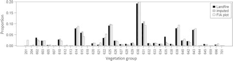 The Proportion Of The Plots Or Pixels In Each Existing Vegetation Group Download Scientific