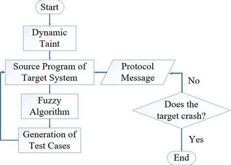 Industrial Internet Protocol Fuzz Test Process Based On Dynamic Analysis Download Scientific