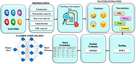 Architecture Of The Proposed Work Download Scientific Diagram