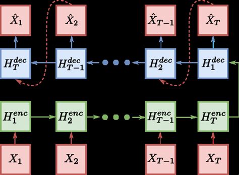 Matrix Lstm Autoencoder Model The Model Thus Has Two Components An
