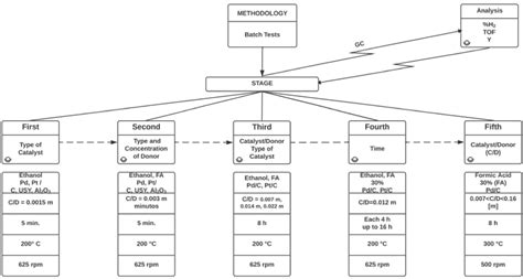 Diagram Flow Of Batch Tests Download Scientific Diagram