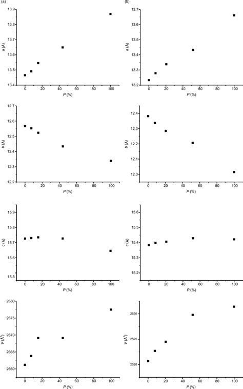 variations in the unit cell parameters and cell volume with the