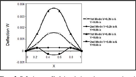 Figure 1 From Vibration Analysis Of Non Homogenous Orthotropic Visco