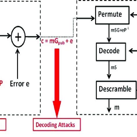 different type of attacks against gpt download scientific diagram