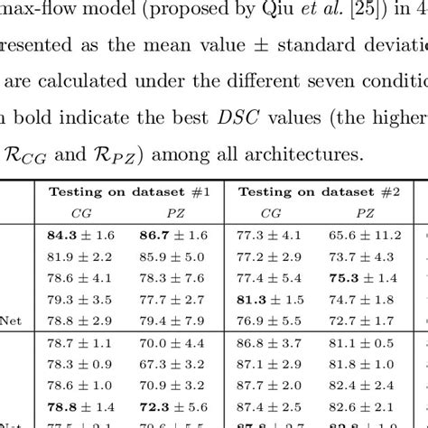 Prostate Zonal Segmentation Results Of The Cnn Based Architectures And Download Scientific
