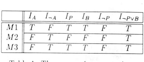 Table 1 From Prepositional Semantics For Default Logic Semantic Scholar