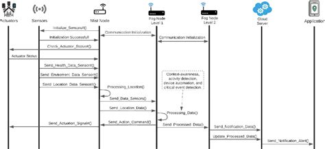 figure 2 from software architecture for iot based indoor positioning