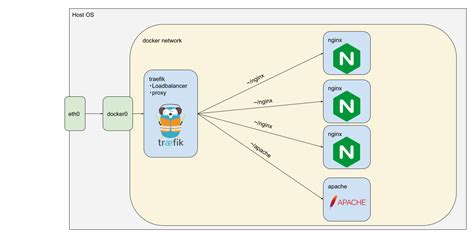 GitHub Hdk T Traefik Example Example Of Load Balancing And Proxy Using Traefik Container