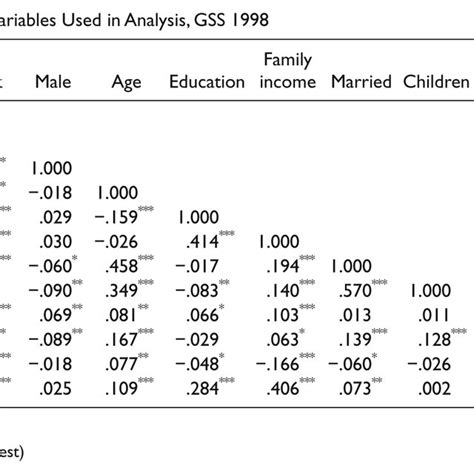Correlation Matrix For The Variables Used In Analysis Gss 2006 Download Scientific Diagram