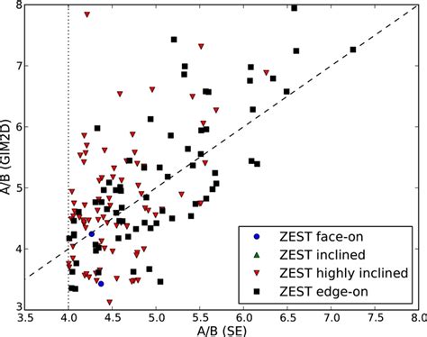 Major A Over Minor B Axis Ratio Derived By Source Extractor SE Download Scientific