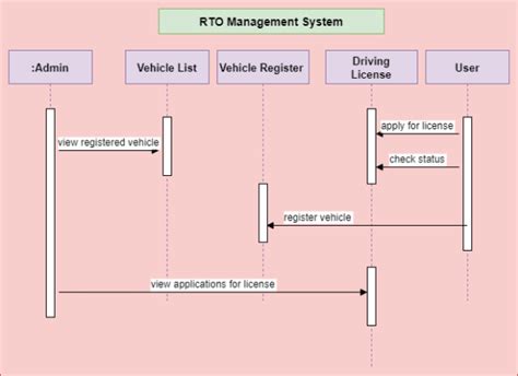 Uml Diagram For Rto Management System Codebun