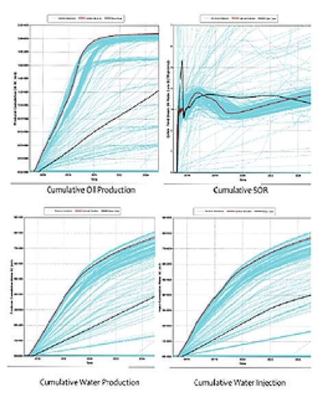 Well Placement And Optimization Of Sagd Recovery Process Subsurface