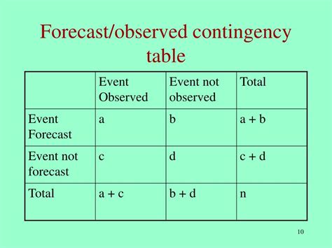 Ppt Forecast Verification Did We Get It Right Powerpoint Presentation Id4936771