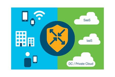 Cisco Networking On Linkedin Sdwan Saas Cloud