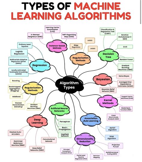 machinelearning mlalgorithms supervisedlearning
