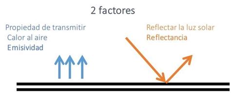¿en Qué Consiste La Reflectancia Y La Emisividad Cool R