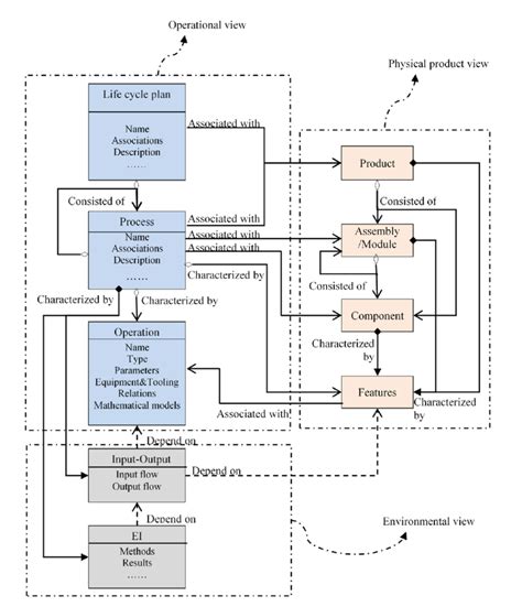 The Conceptual Life Cycle Data Model Download Scientific Diagram