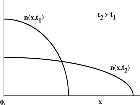figure 1 from theory of the spatiotemporal dynamics of transport