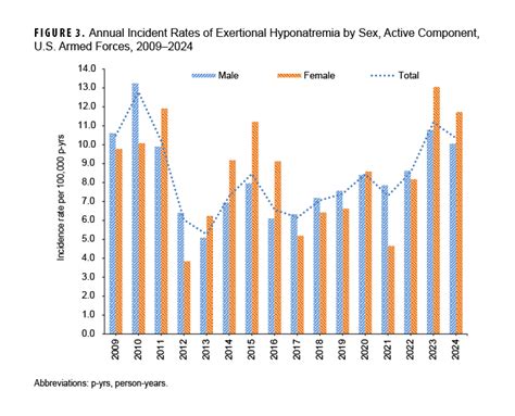 Update Exertional Hyponatremia Among Active Component Members Of The U S Armed Forces 2009