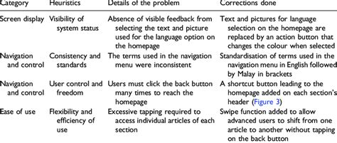 Details And Corrections Of Code 3 Heuristic Violations Download