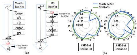 A Basic Blocks In Vanilla Spiking Resnet And Ms Resnet B The Ssim
