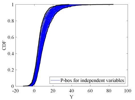 Energies Free Full Text Imprecise P Box Sensitivity Analysis Of An