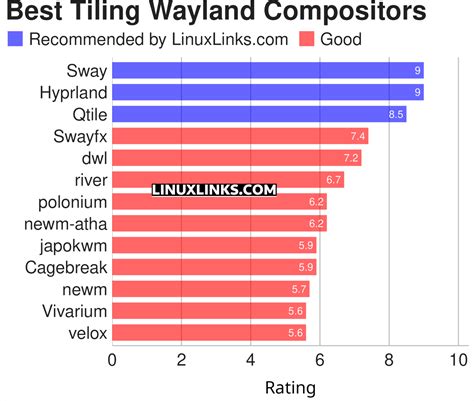 13 Best Free And Open Source Tiling Wayland Compositors Linuxlinks