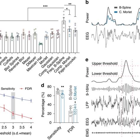 Improving The Wavelet Based Spindle Detection Method A Comparison