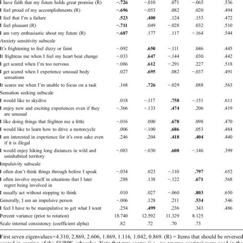 Factor Pattern Matrix For Principal Components Analyses With Varimax