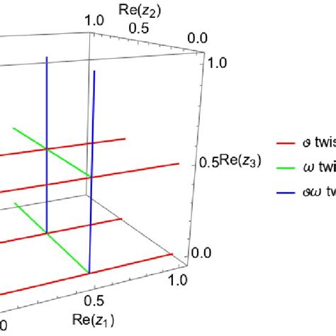 Illustration Of The Six Dimensional T 6 Z 2 × Z 2 Orbifold With An