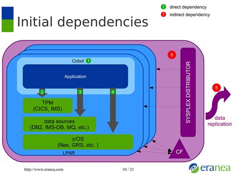 Migrating Legacy Applications Cobol Pli To Java On Zos Pdf