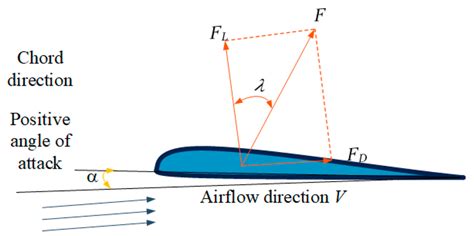 Schematic Diagram Of Airfoil And Its Related Parameters Download