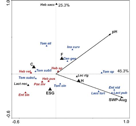 the species environmental variables biplot of canonical correspondence