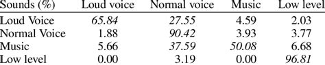 Audio Classifiers Test Sample Results And Classifications Download Table