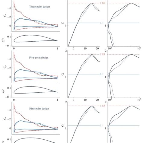 Comparison Of Optimized Airfoils Solved By Single Point And Multi Point