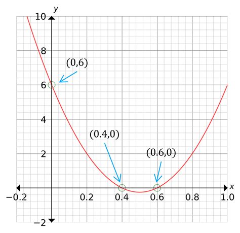 Solving Quadratic Equations By Factorisation Revision Mme