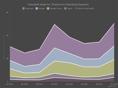 Stacked Area Chart With X Scale Continuous Mode With Dark Provence Theme Area Charts