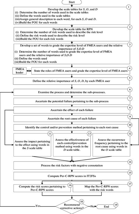 The Fmea Methodology Incorporating The Proposed Per C −based Rpn Model Download Scientific