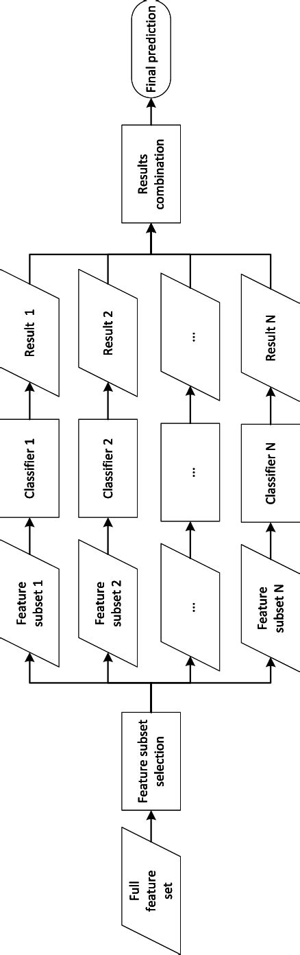 Prediction Model Based On The Ensemble Of Feature Subsets Download