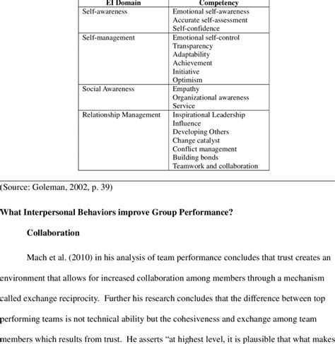 Golemans Emotional Intelligence Domains And Competencies Download