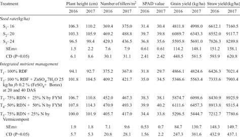 Effect Of Varying Seed Rates And Integrated Nutrient Management Growth Download Scientific