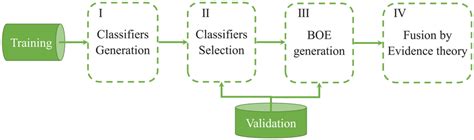 flowchart of the classifier fusion method download scientific diagram