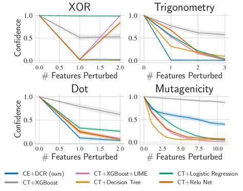 model confidence as a function of the number of perturbed features on