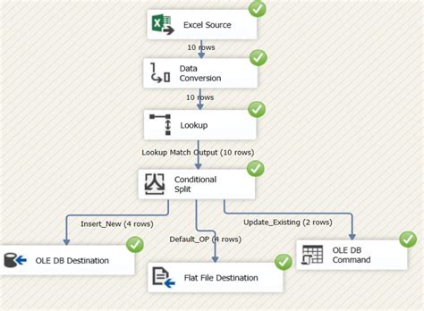 Incremental Load In Ssis To Update Data In Sql Server Destination Table From Excel Source