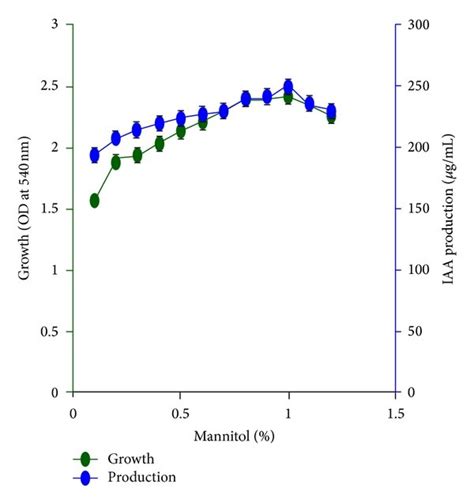 A Growth Curve With Iaa Production B Effect Of Different